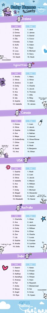 What were the most popular baby names last year?