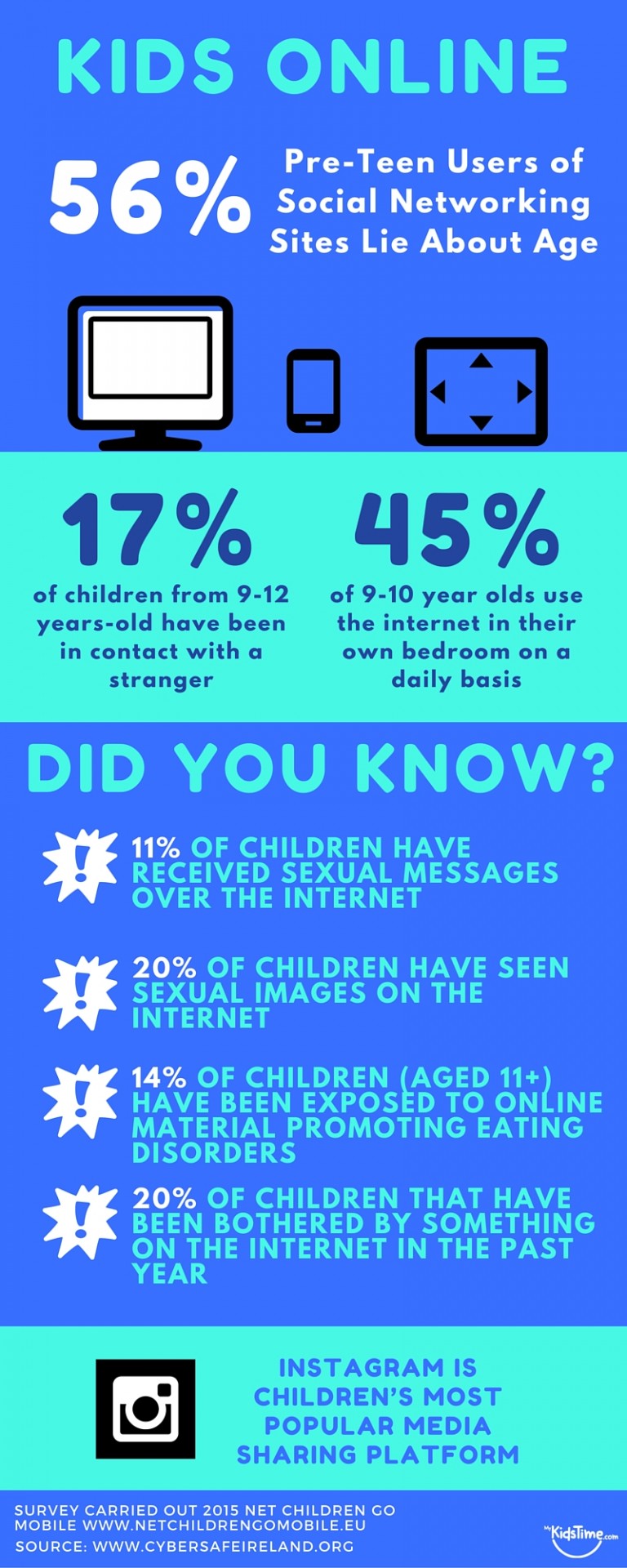 Less than 20% of Parents Supervise Their Child's e Safety