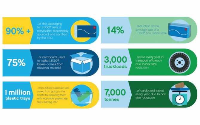 New Sustainable LEGO Bricks Made from Sugarcane – Out Now!