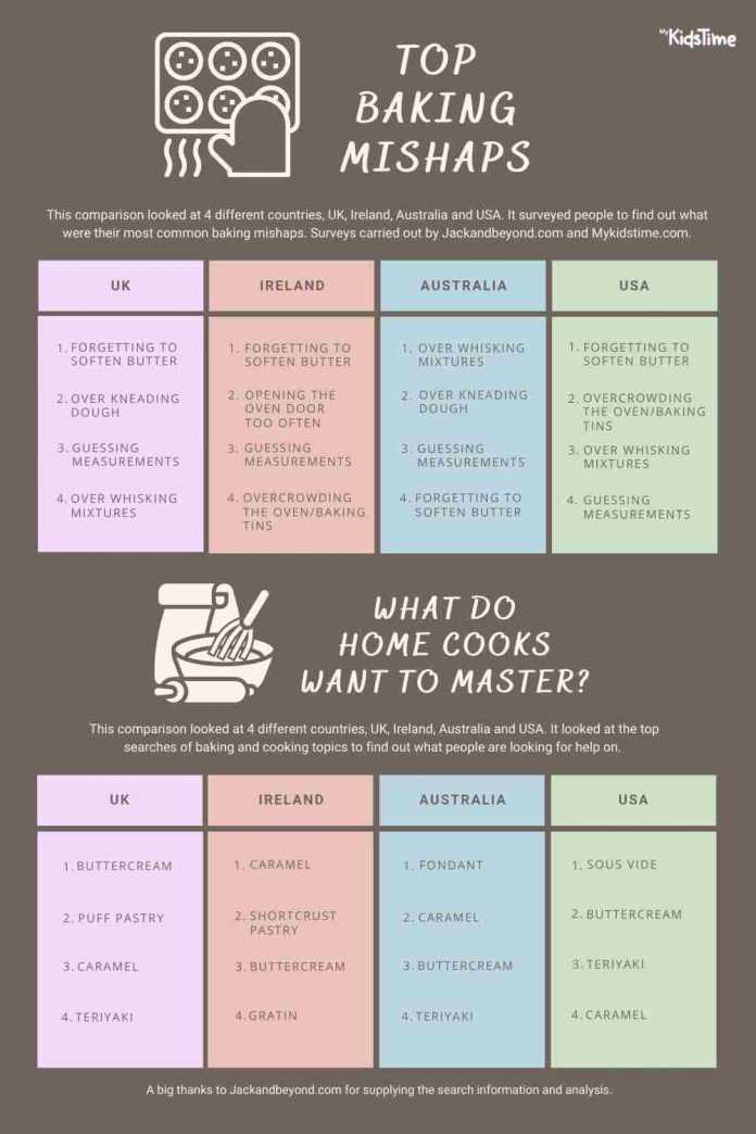 A Global Comparison of Baking Mishaps + Skills Home Cooks Want to Master